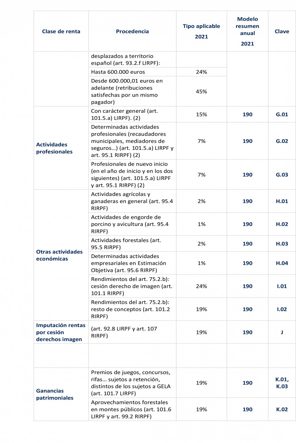 Tipos de retención del IRPF en el ejercicio 2021 - Idea Compliance